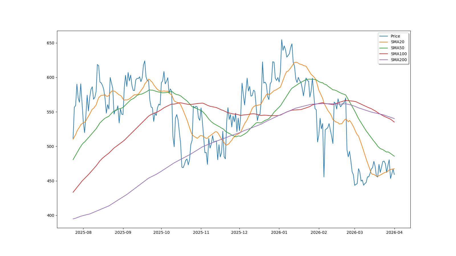 Bitcoin Cash Simple Moving Averages