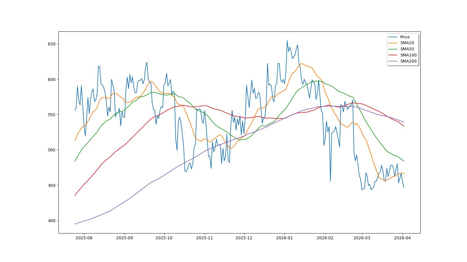 Bitcoin Cash Simple Moving Averages