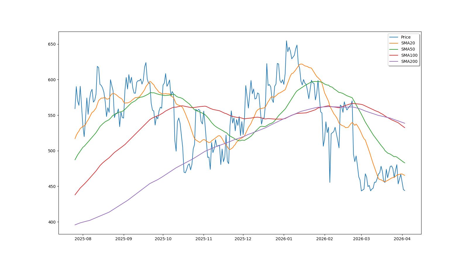 ビットコインキャッシュ Simple Moving Averages