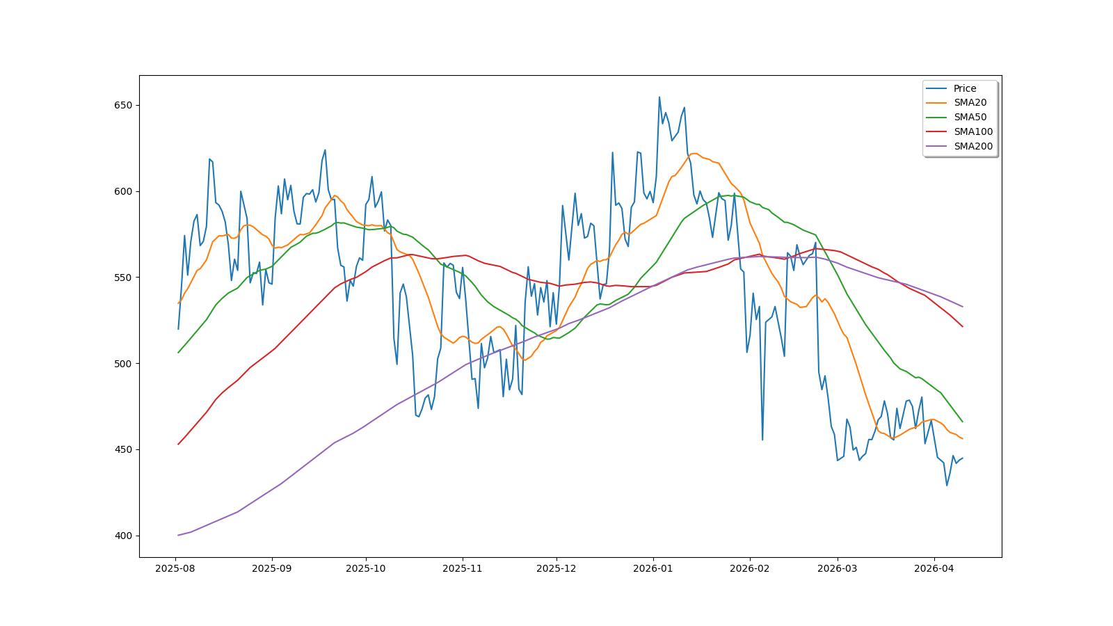 ビットコインキャッシュ Simple Moving Averages