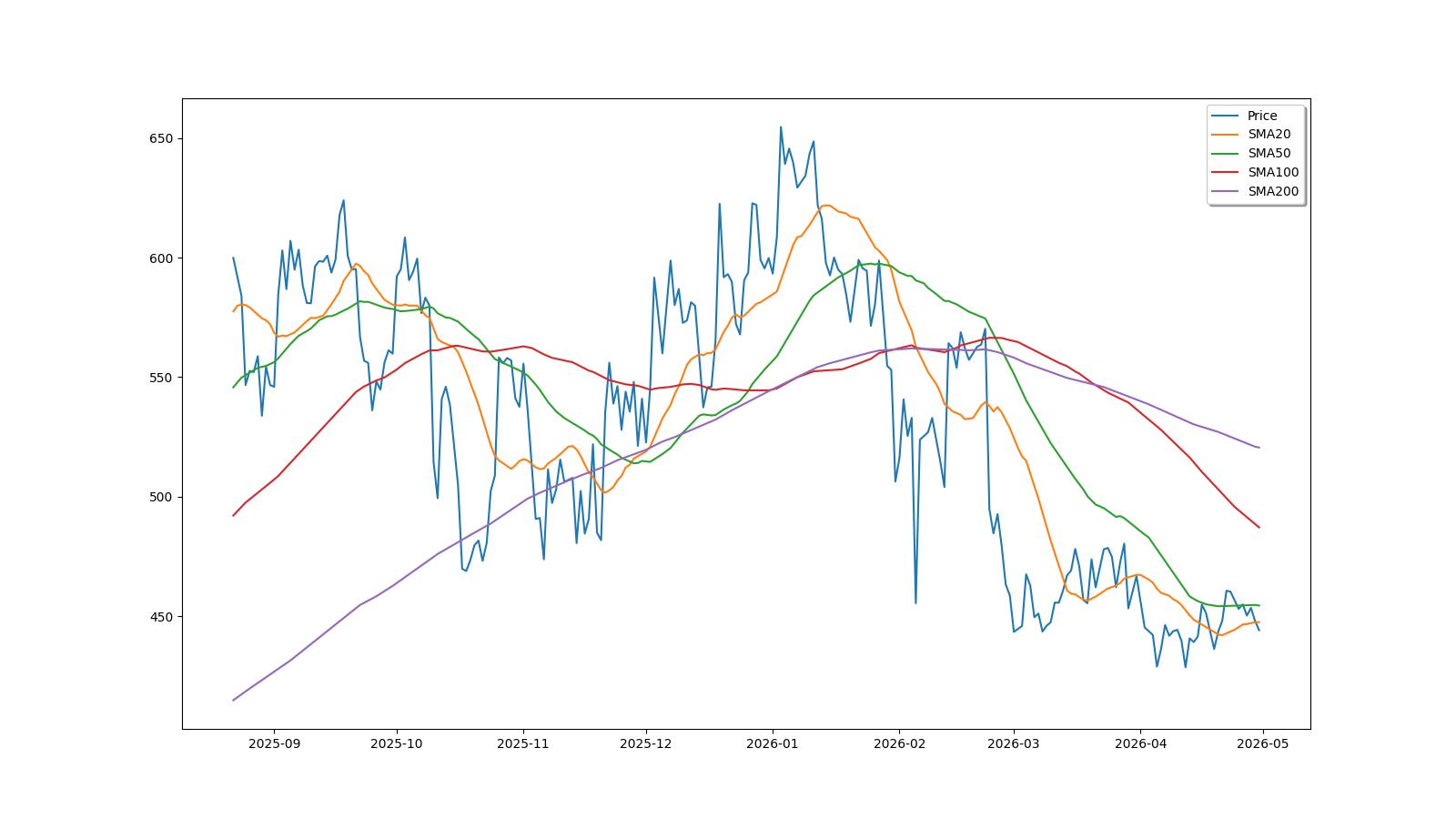 Bitcoin Cash Simple Moving Averages