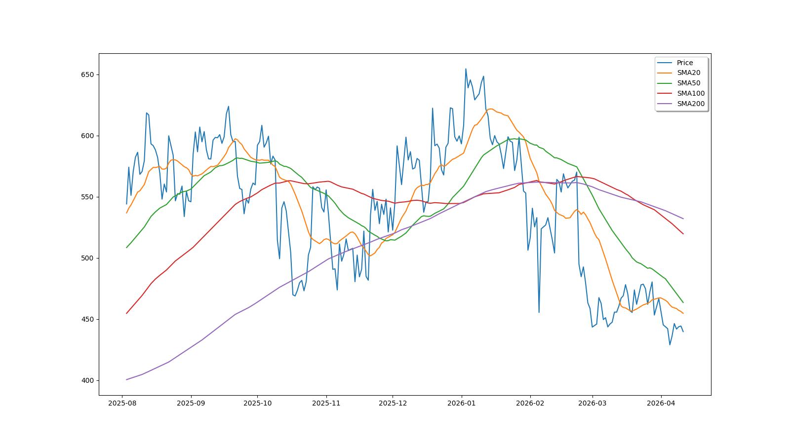 Bitcoin Cash Simple Moving Averages