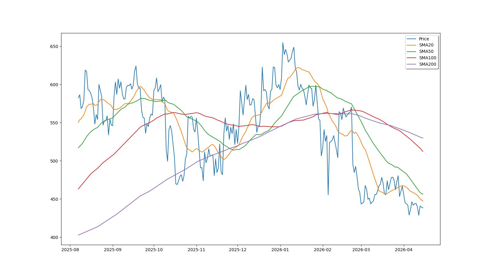 Bitcoin Cash Simple Moving Averages