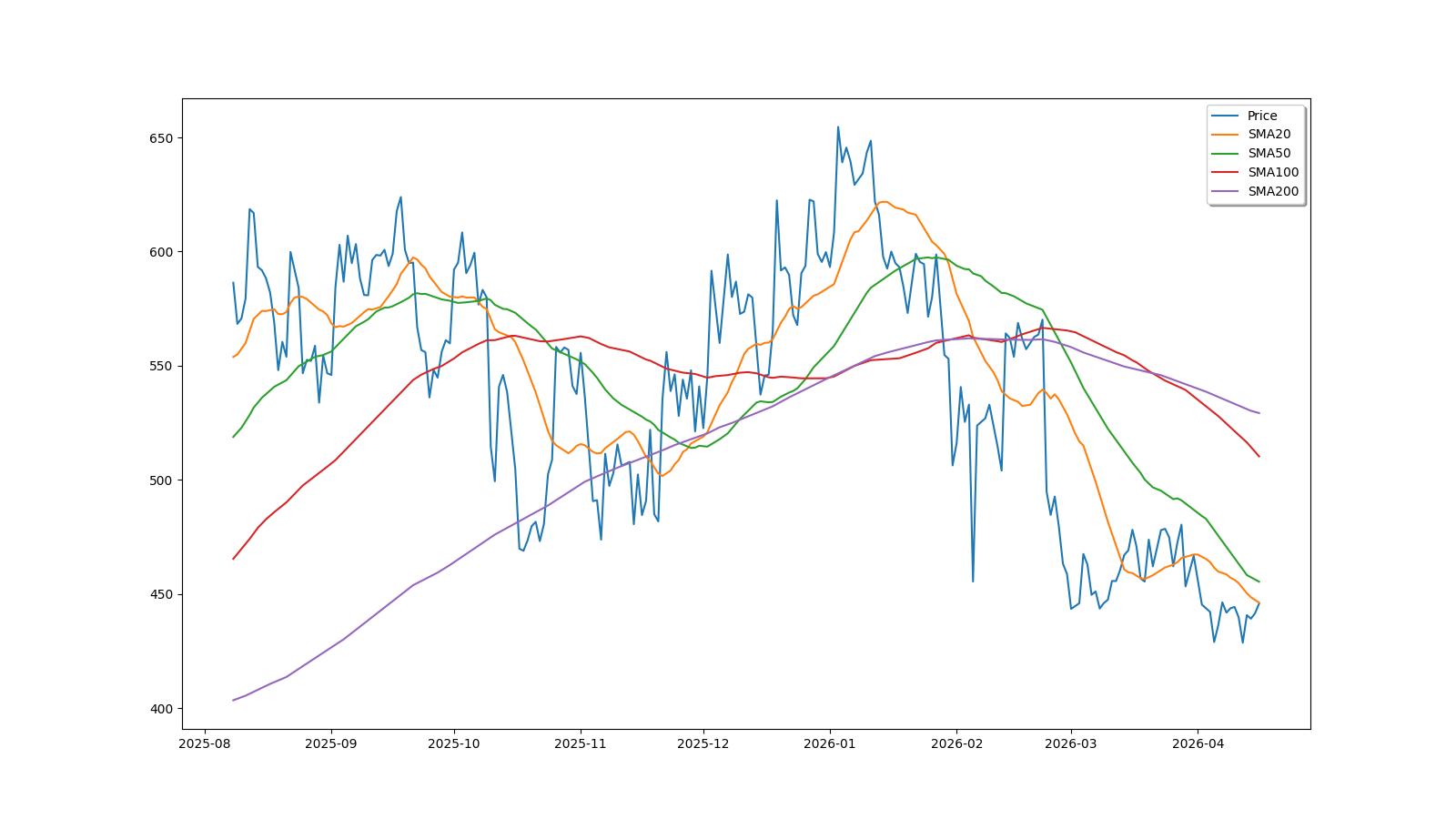 비트코인캐시 Simple Moving Averages