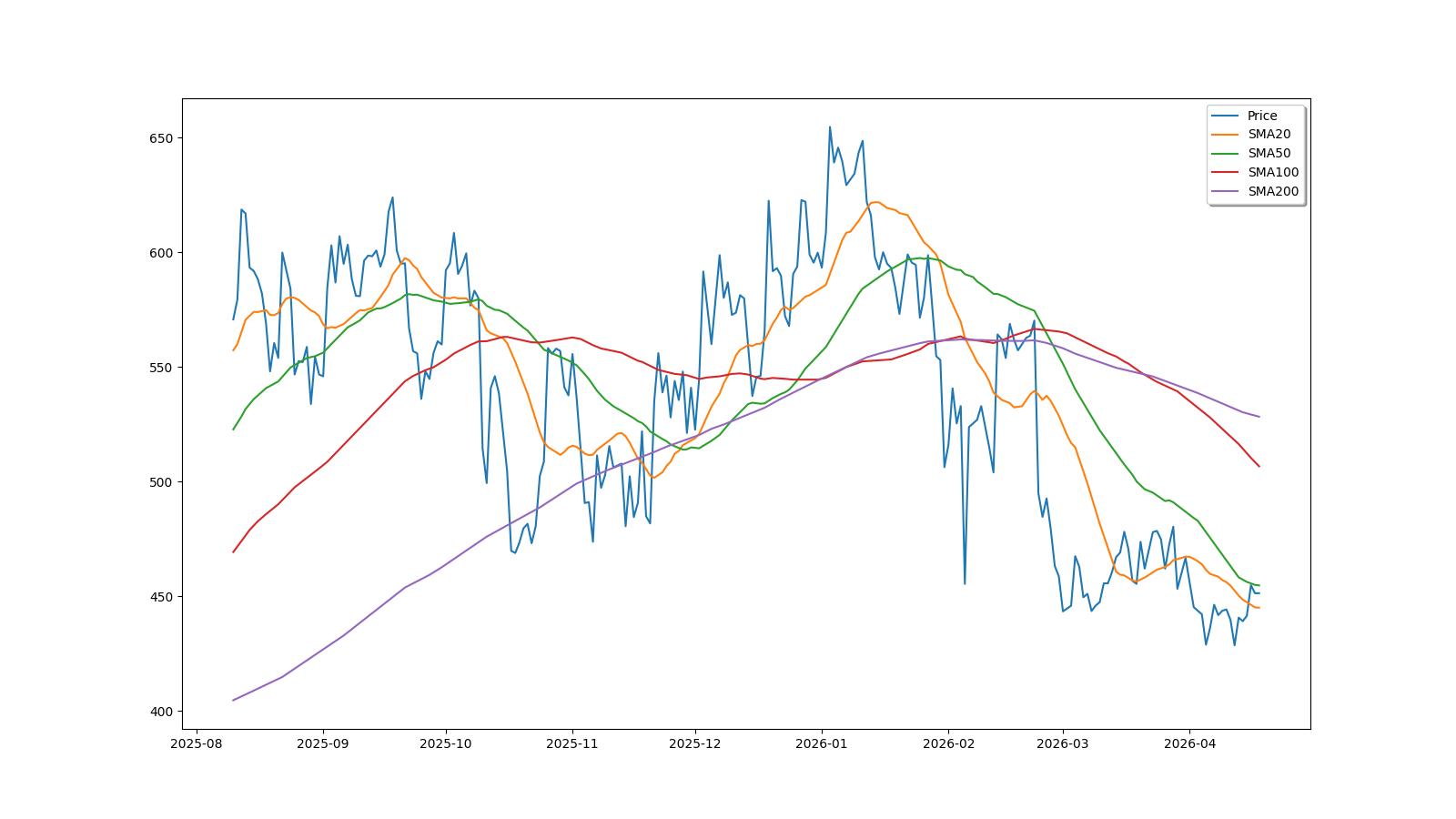 Bitcoin Cash Simple Moving Averages