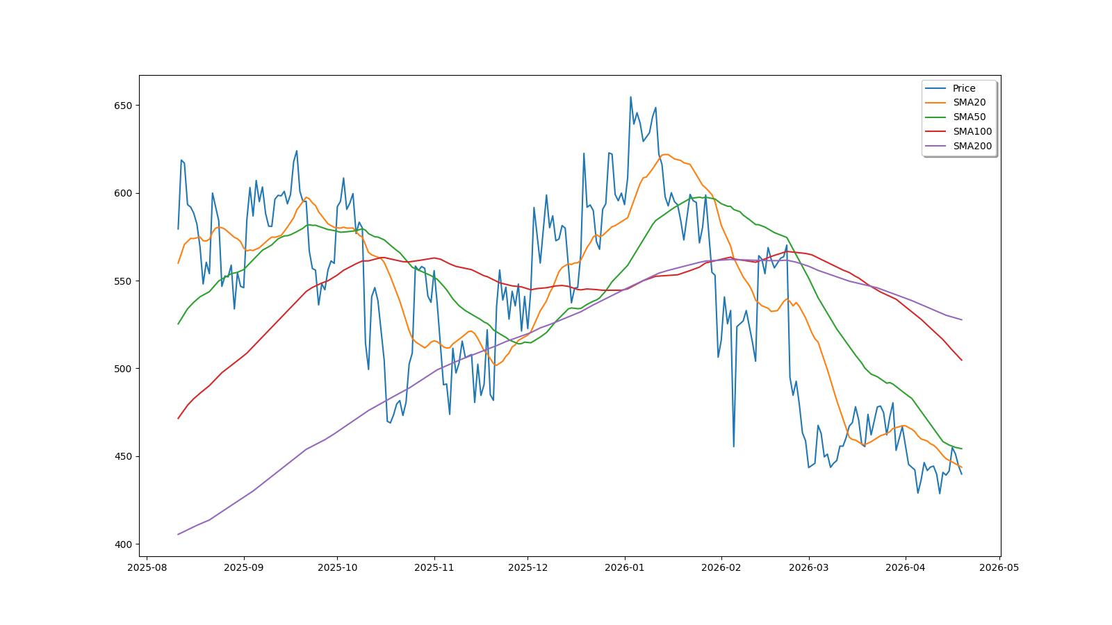 비트코인캐시 Simple Moving Averages