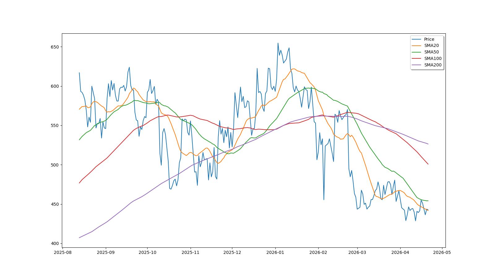 比特现金 Simple Moving Averages