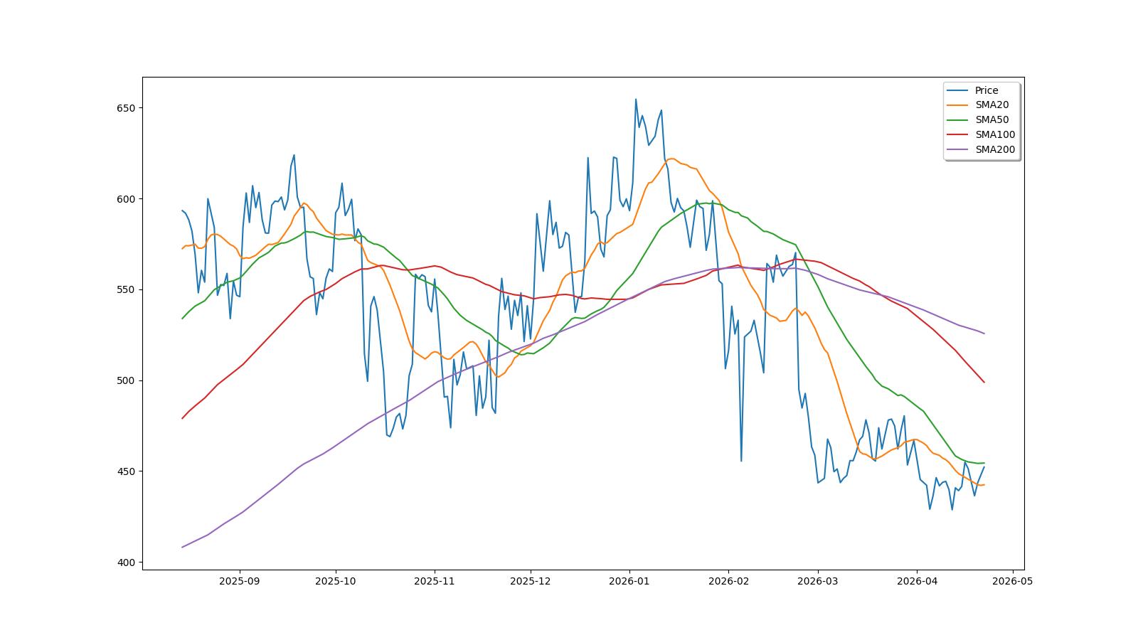 Bitcoin Cash Simple Moving Averages