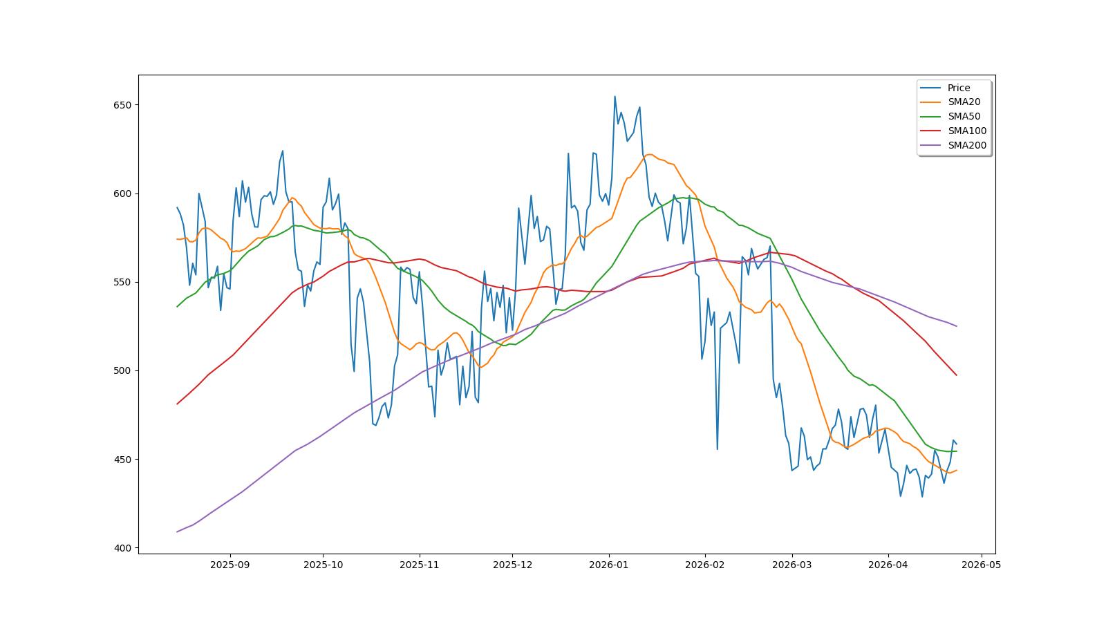 Bitcoin Cash Simple Moving Averages