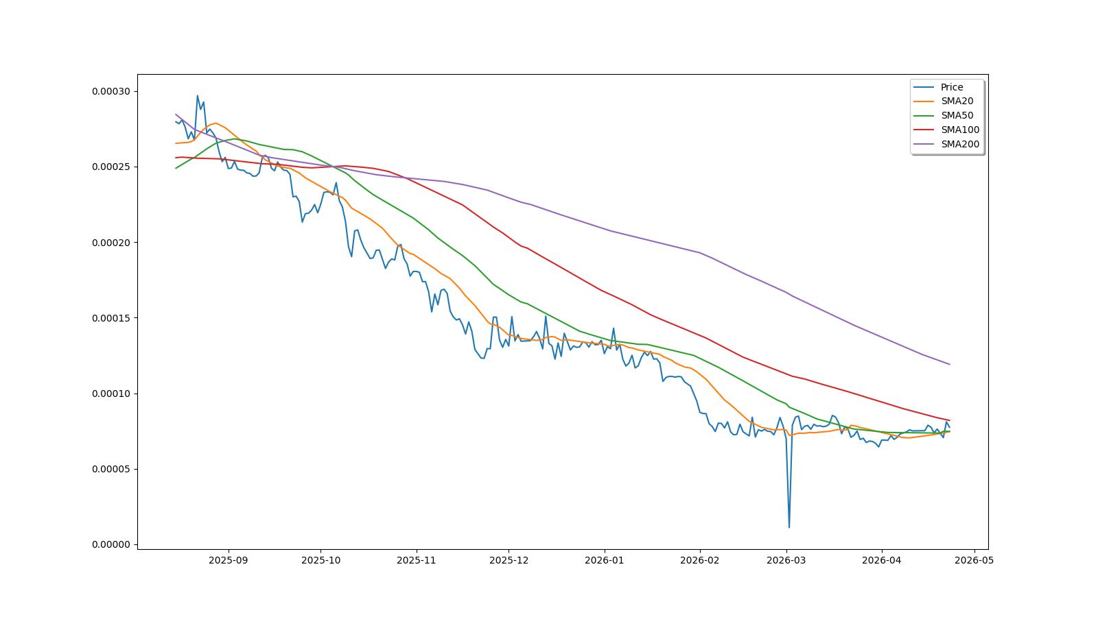 Bitcoin Cats Simple Moving Averages
