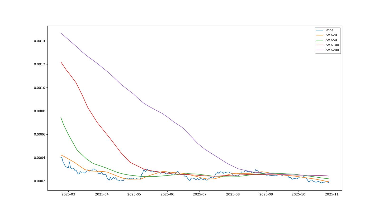 Bitcoin Cats Simple Moving Averages