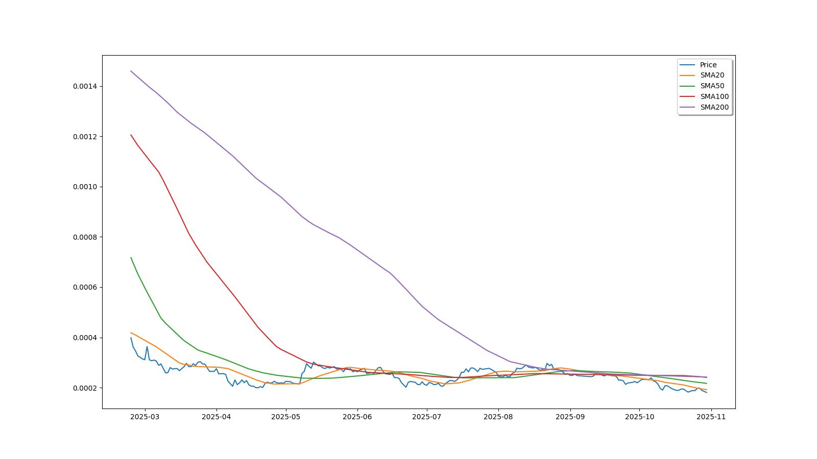 Bitcoin Cats Simple Moving Averages