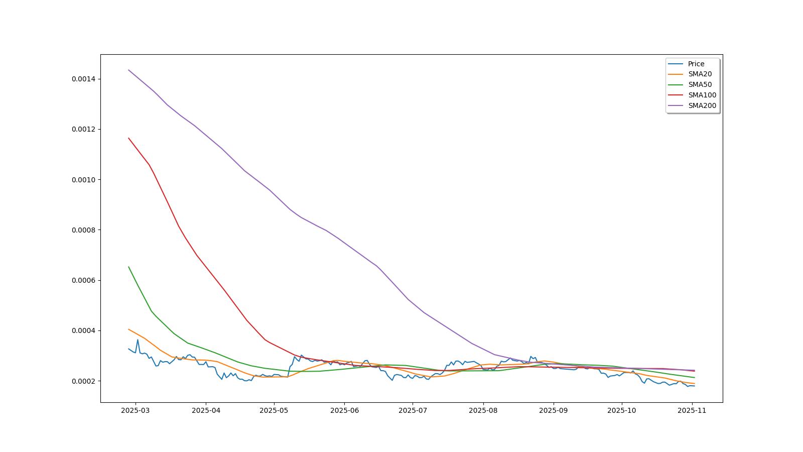 Bitcoin Cats Simple Moving Averages