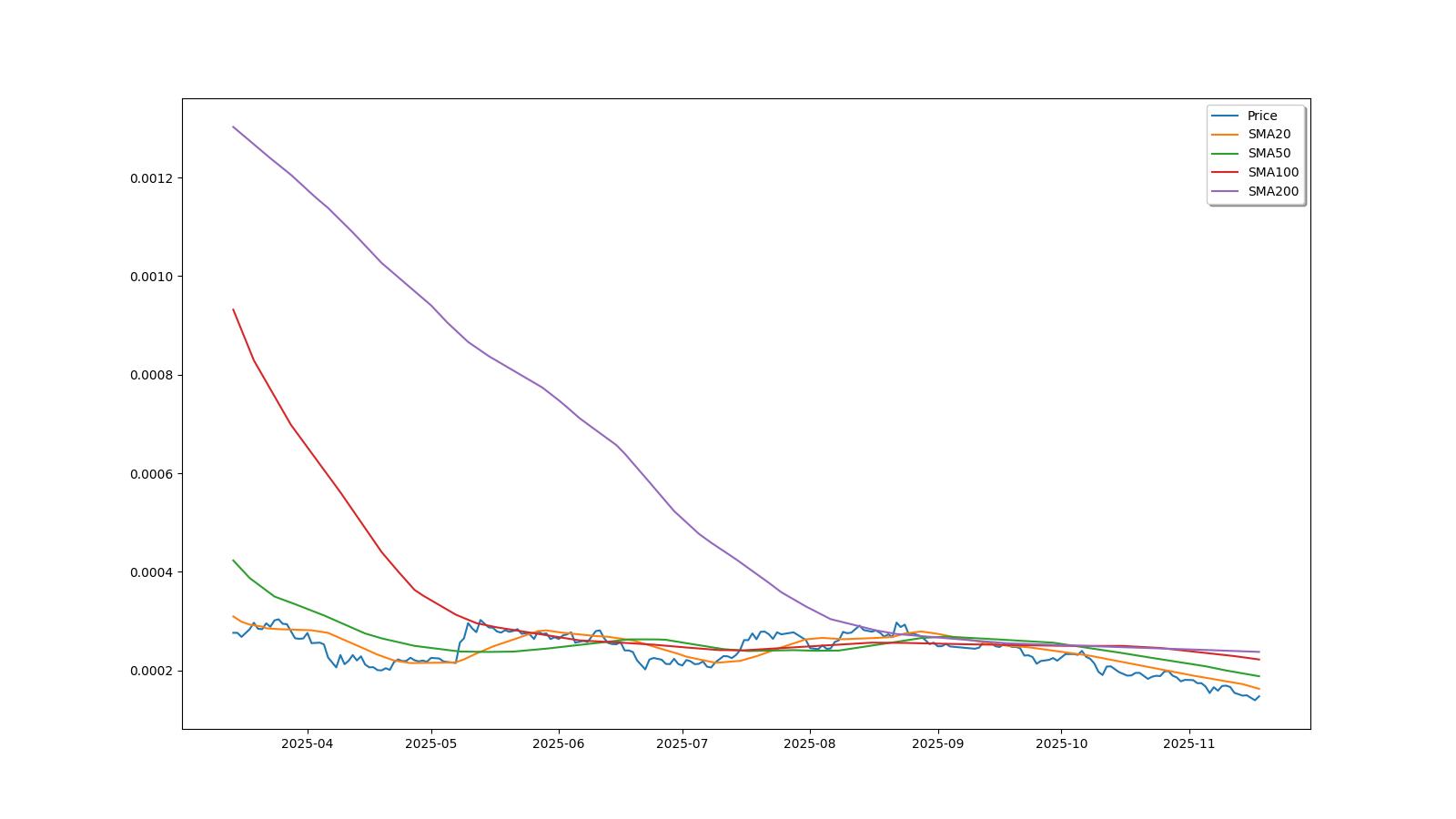 Bitcoin Cats Simple Moving Averages