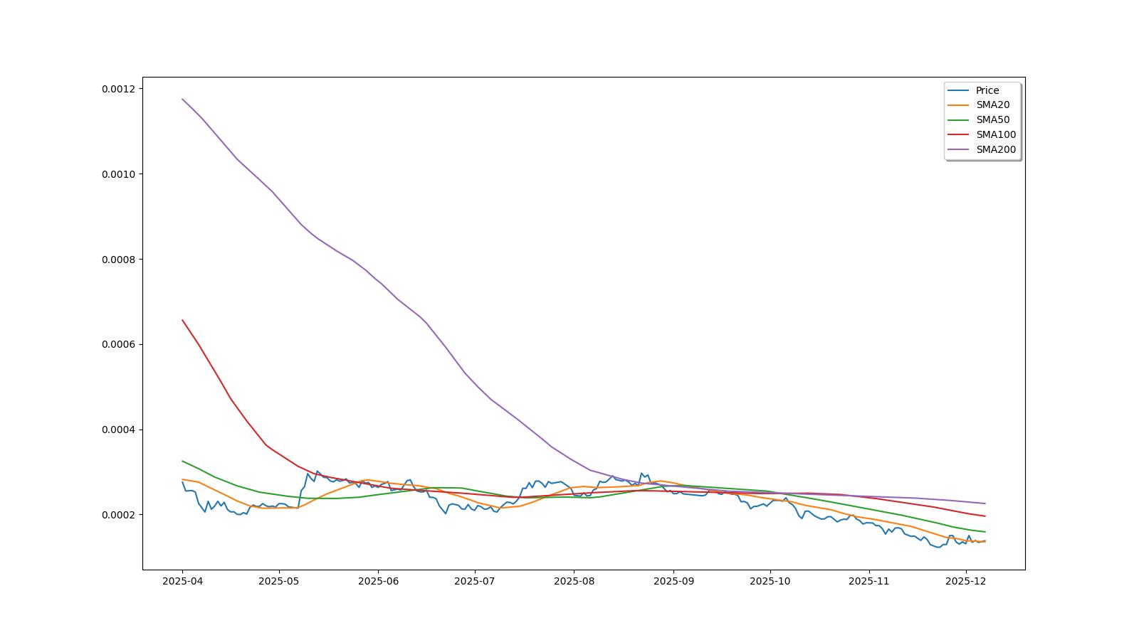 Bitcoin Cats Simple Moving Averages
