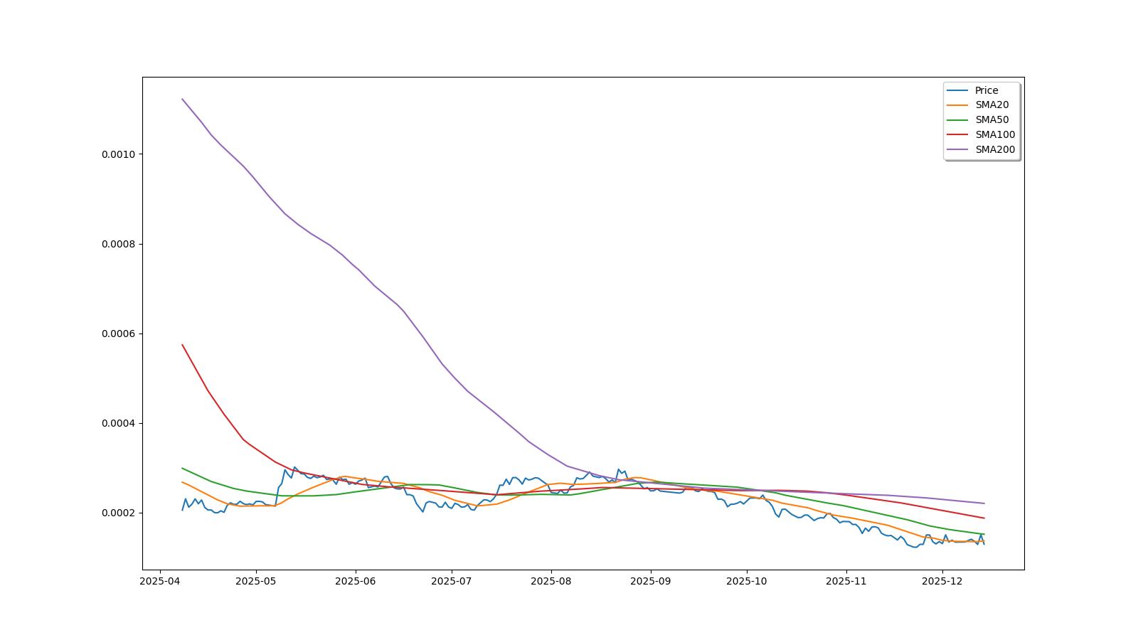 Bitcoin Cats Simple Moving Averages