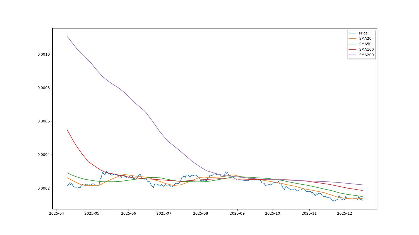 Bitcoin Cats Simple Moving Averages
