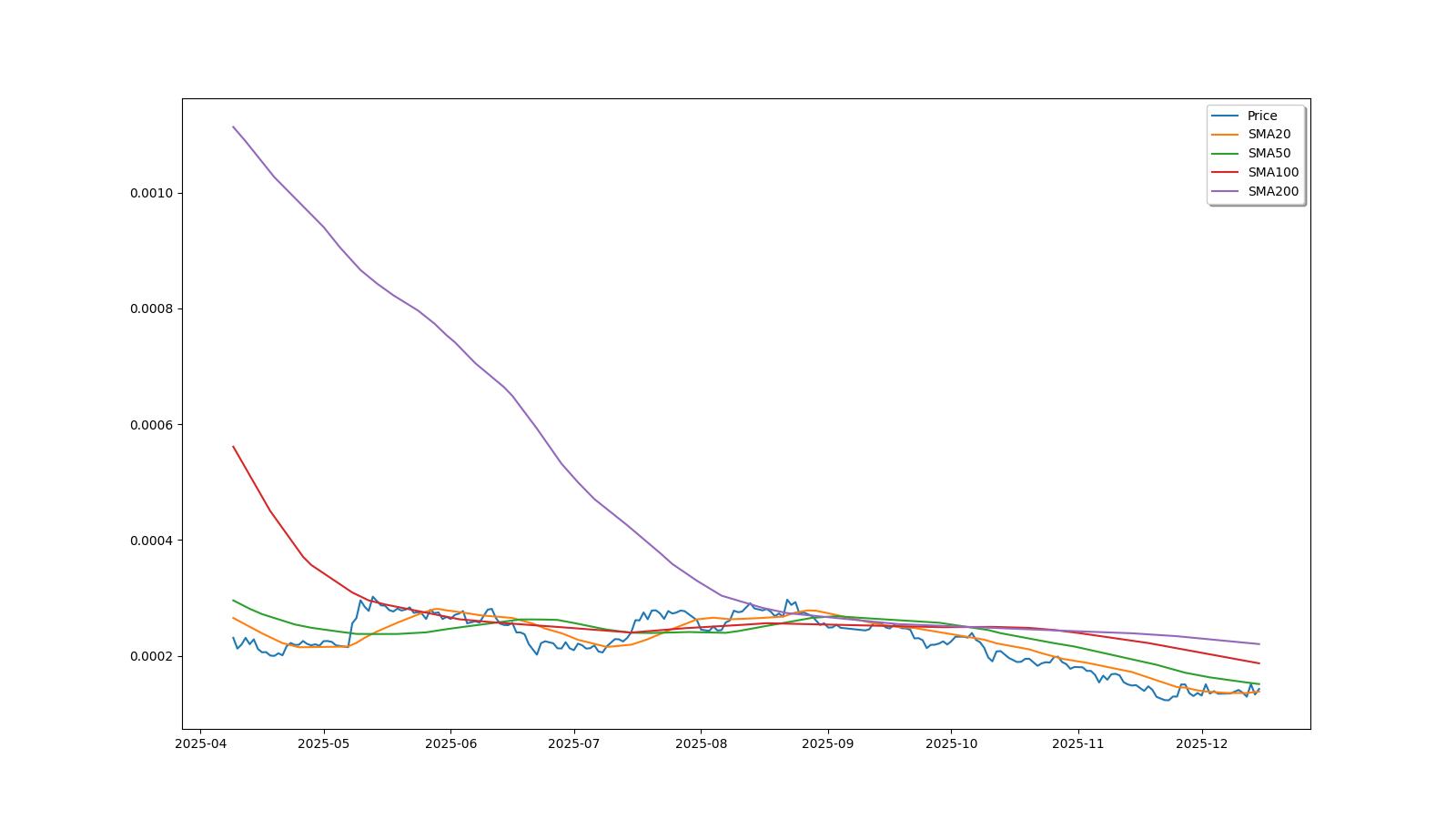 Bitcoin Cats Simple Moving Averages