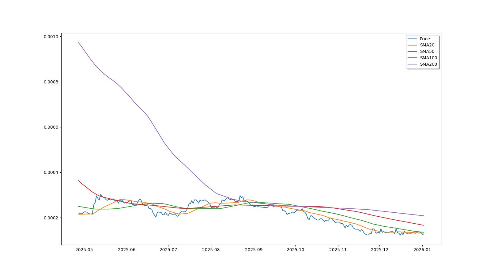 Bitcoin Cats Simple Moving Averages