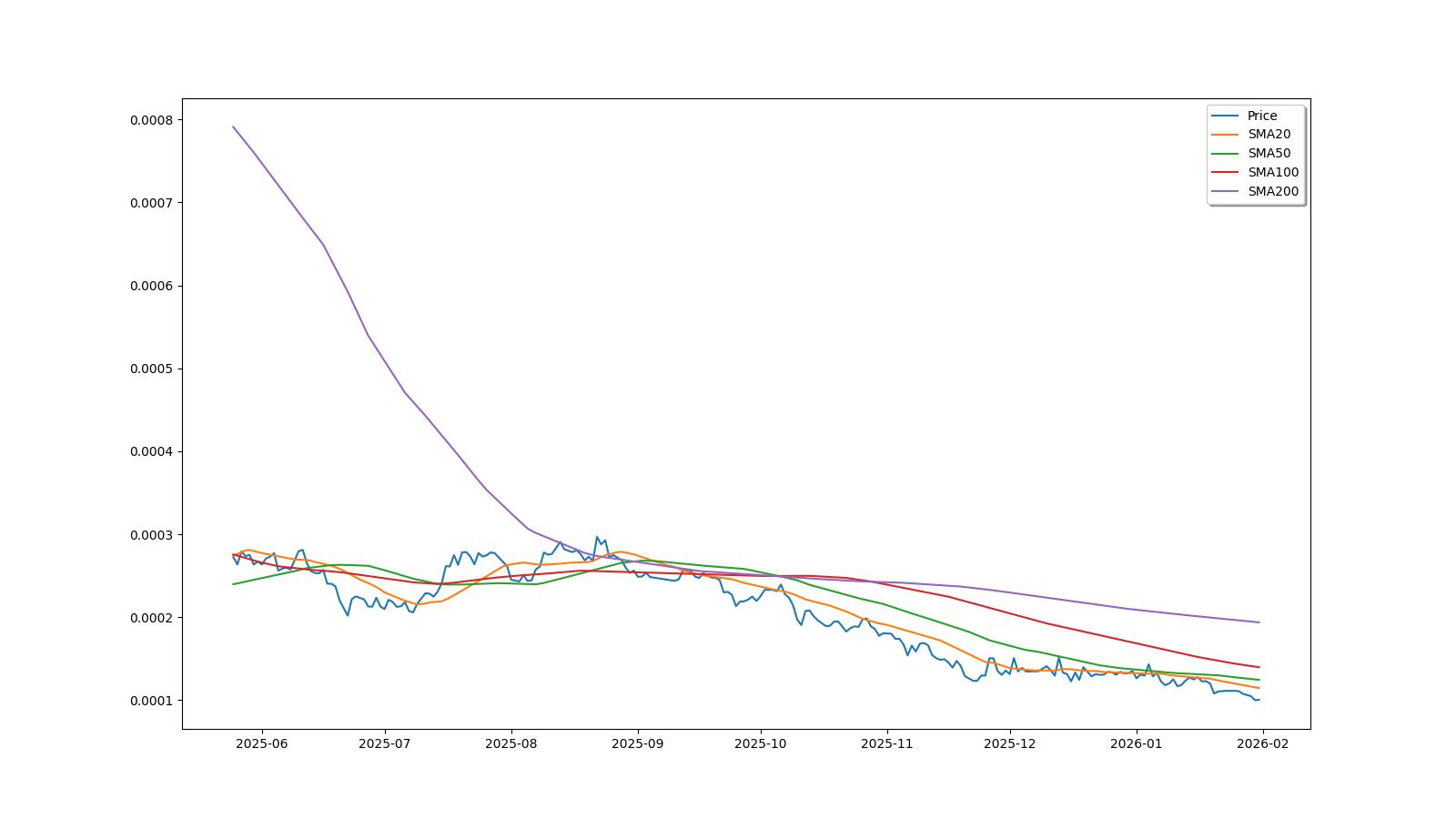 Bitcoin Cats Simple Moving Averages
