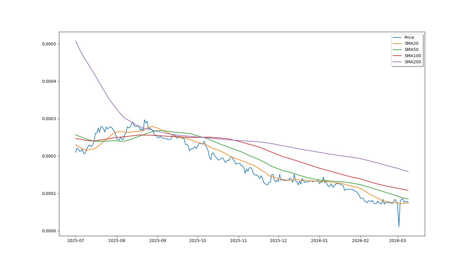 Bitcoin Cats Simple Moving Averages