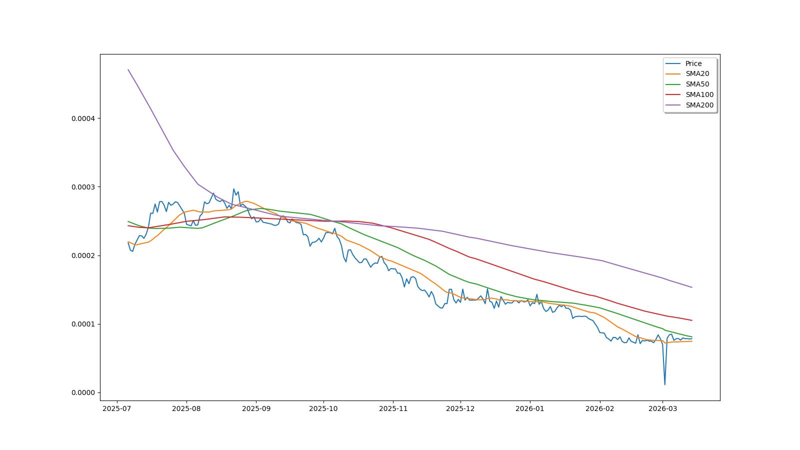 Bitcoin Cats Simple Moving Averages