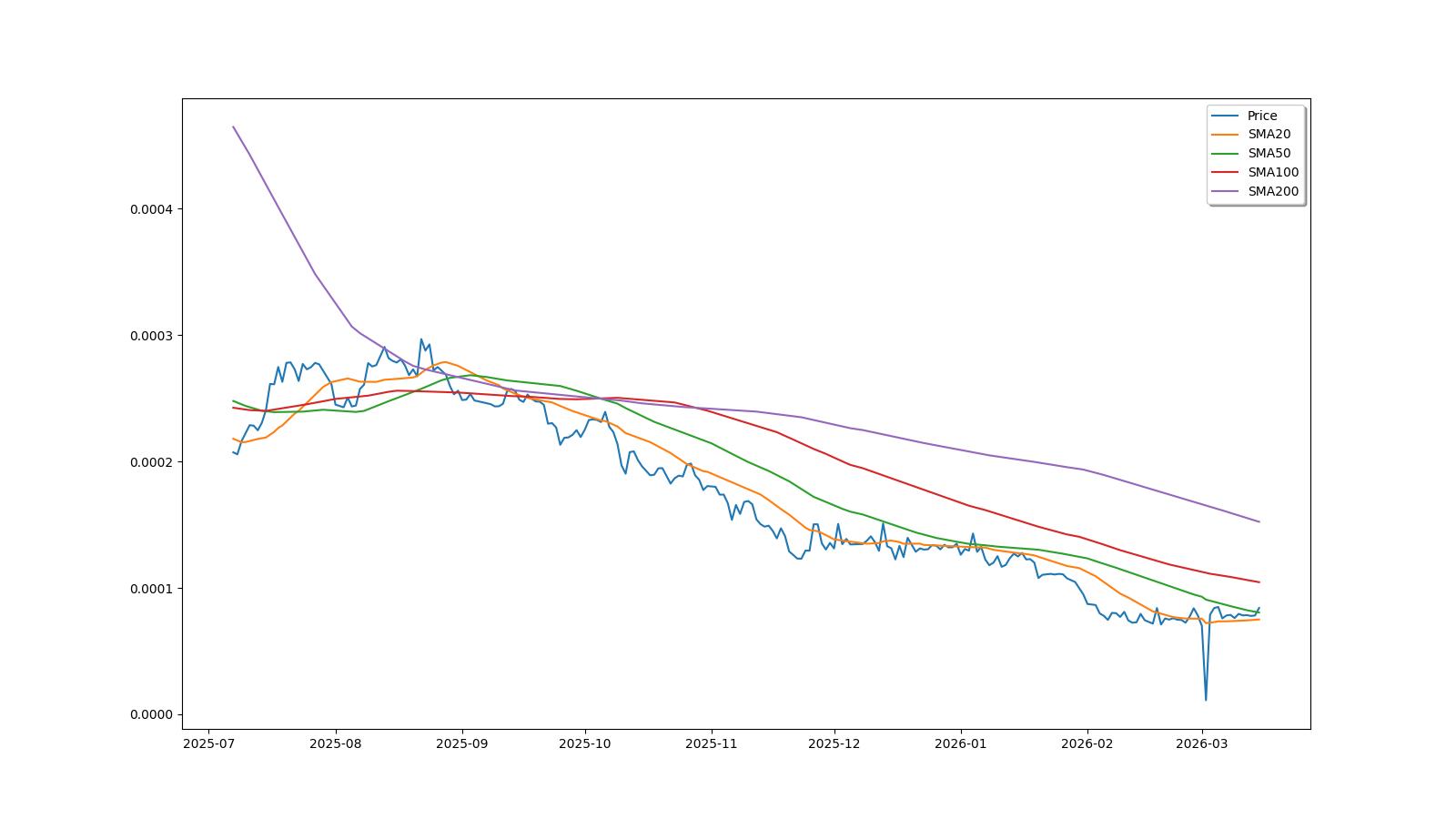 Bitcoin Cats Simple Moving Averages