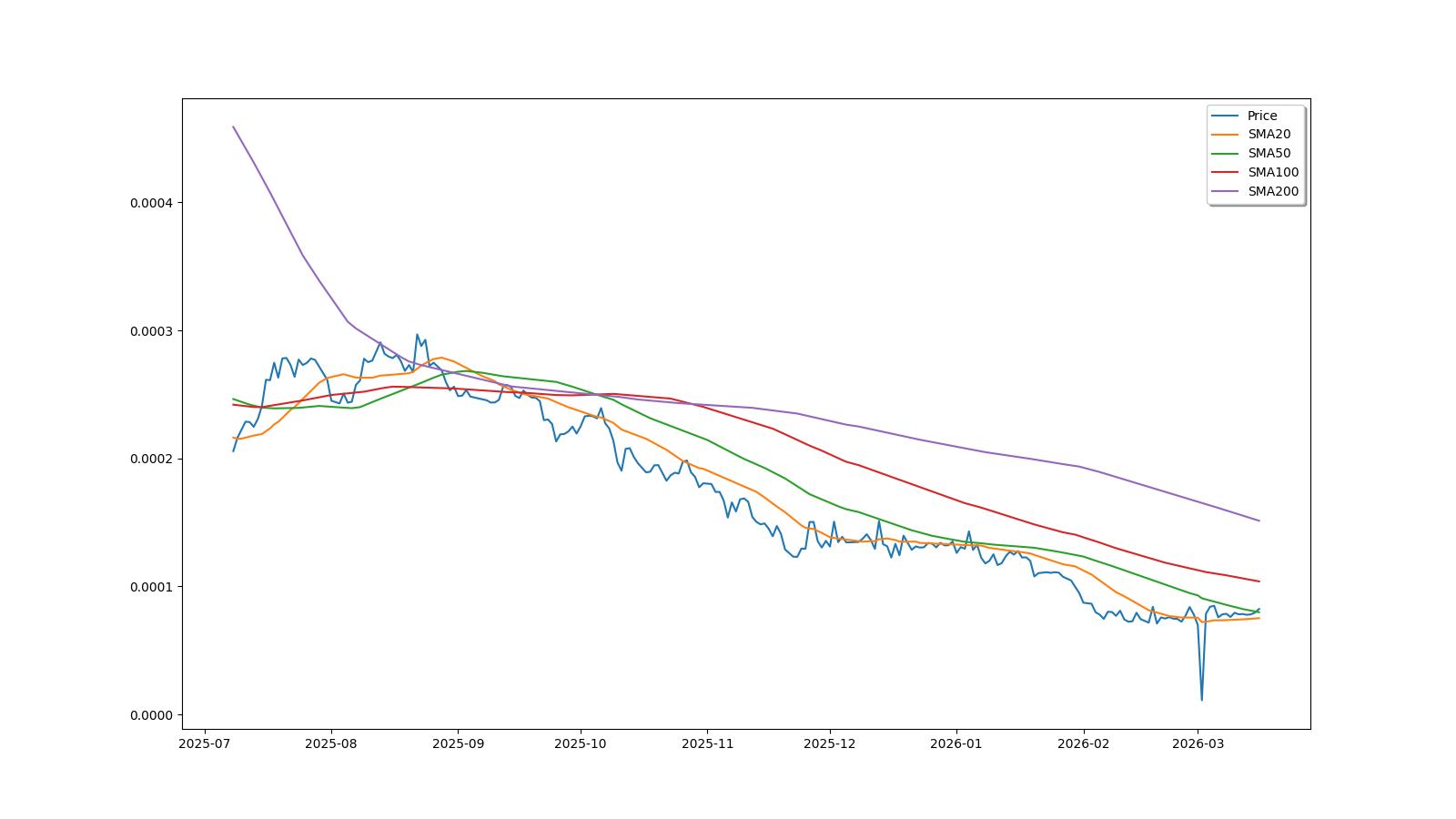 Bitcoin Cats Simple Moving Averages