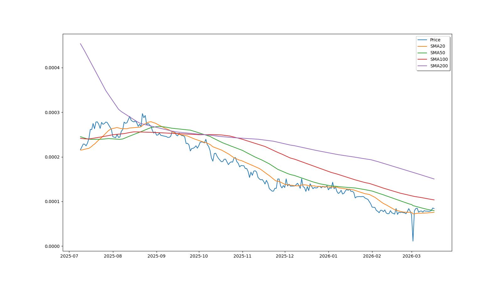 Bitcoin Cats Simple Moving Averages