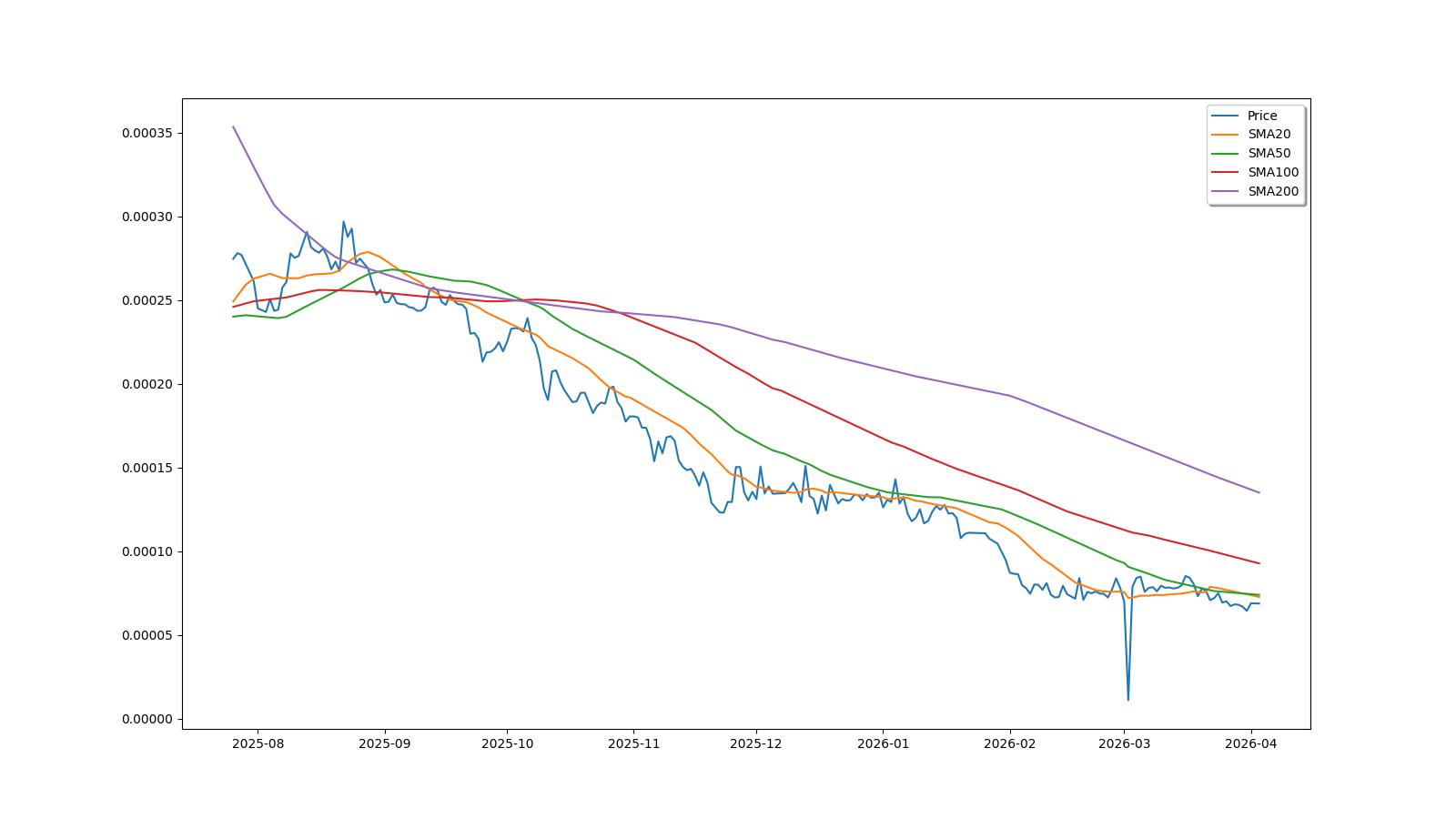 Bitcoin Cats Simple Moving Averages