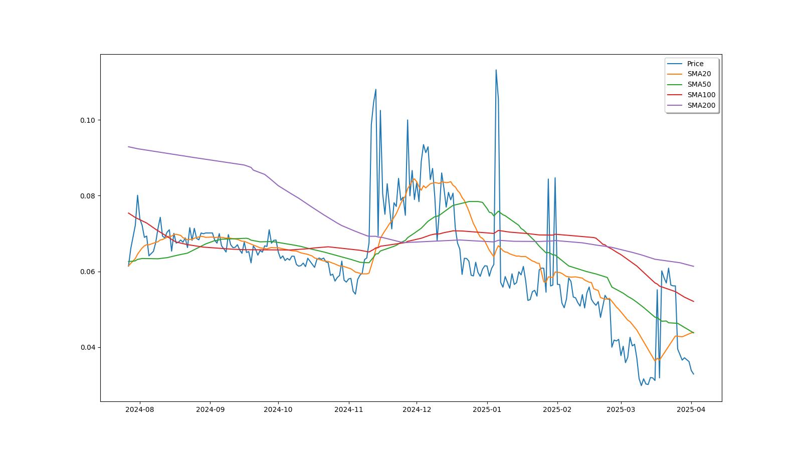 比特币钻石 Simple Moving Averages