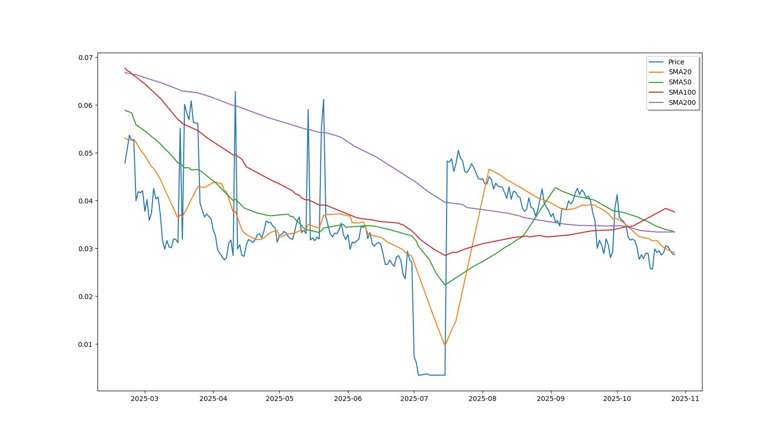 Bitcoin Diamond Simple Moving Averages