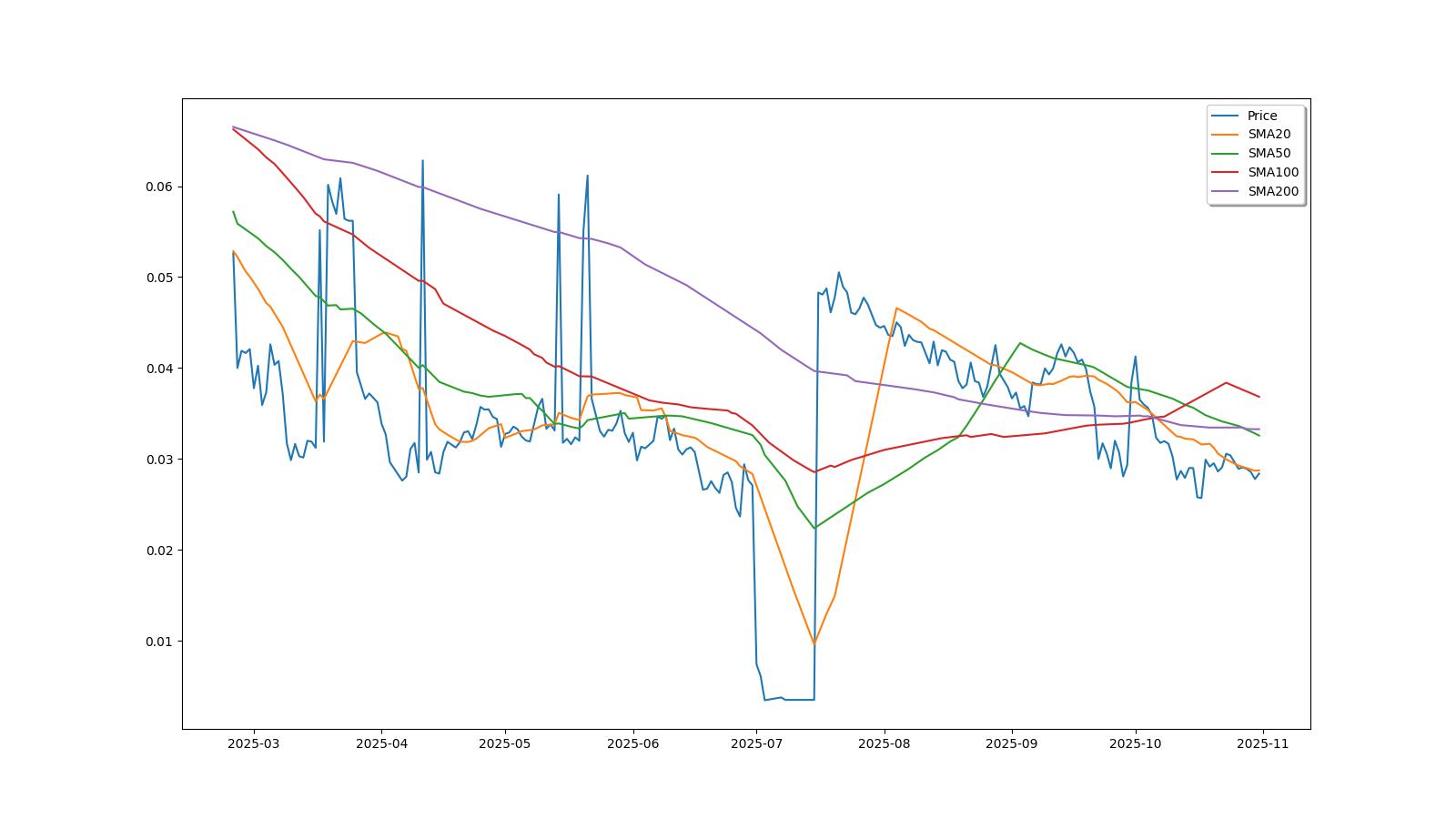 ビットコインダイアモンド Simple Moving Averages