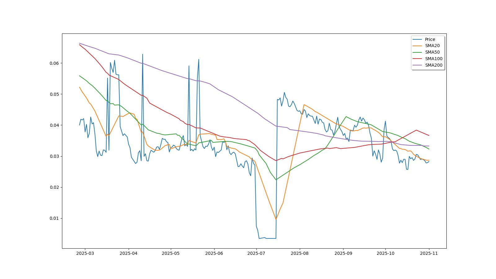 比特币钻石 Simple Moving Averages
