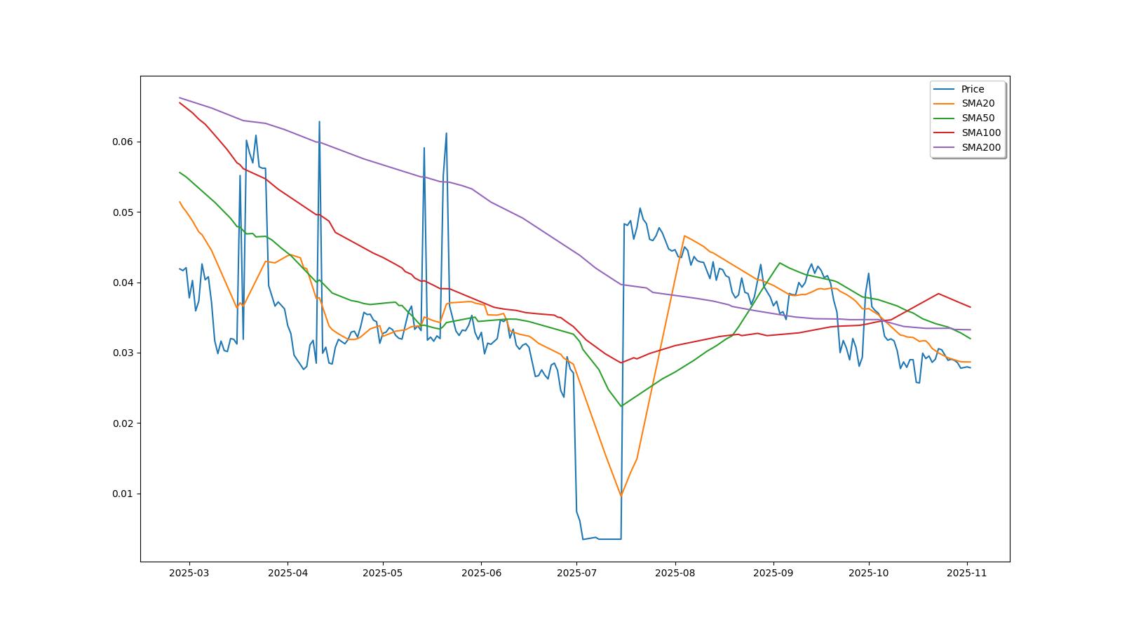 Bitcoin Diamond Simple Moving Averages