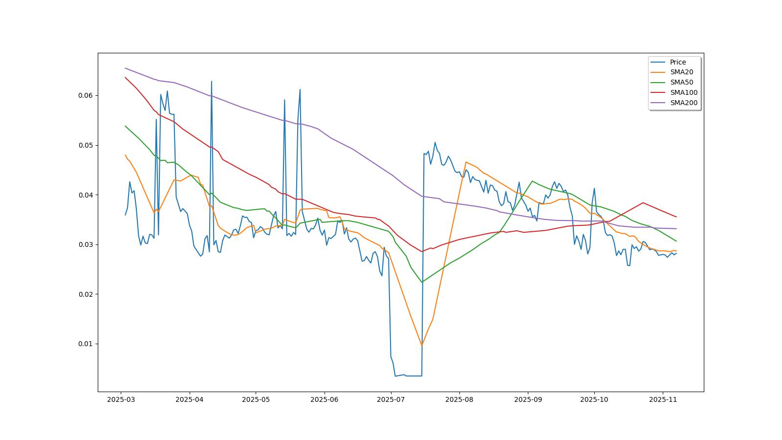 Bitcoin Diamond Simple Moving Averages