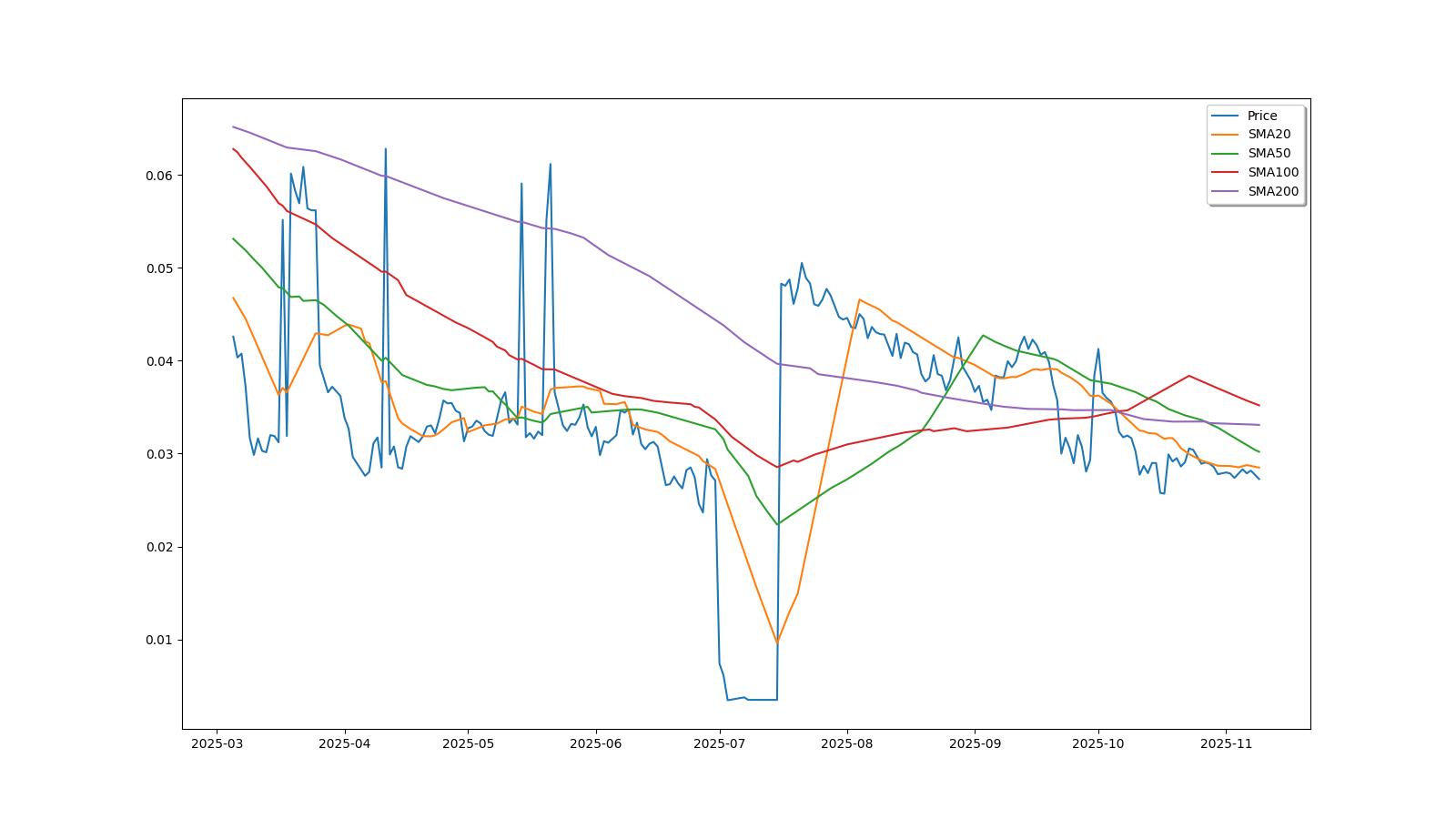 Bitcoin Diamond Simple Moving Averages