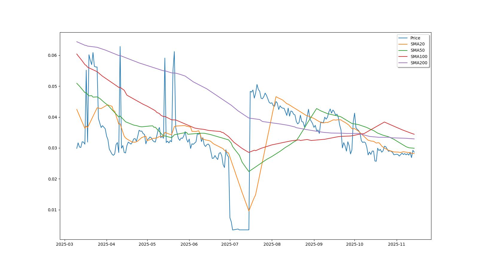 比特币钻石 Simple Moving Averages