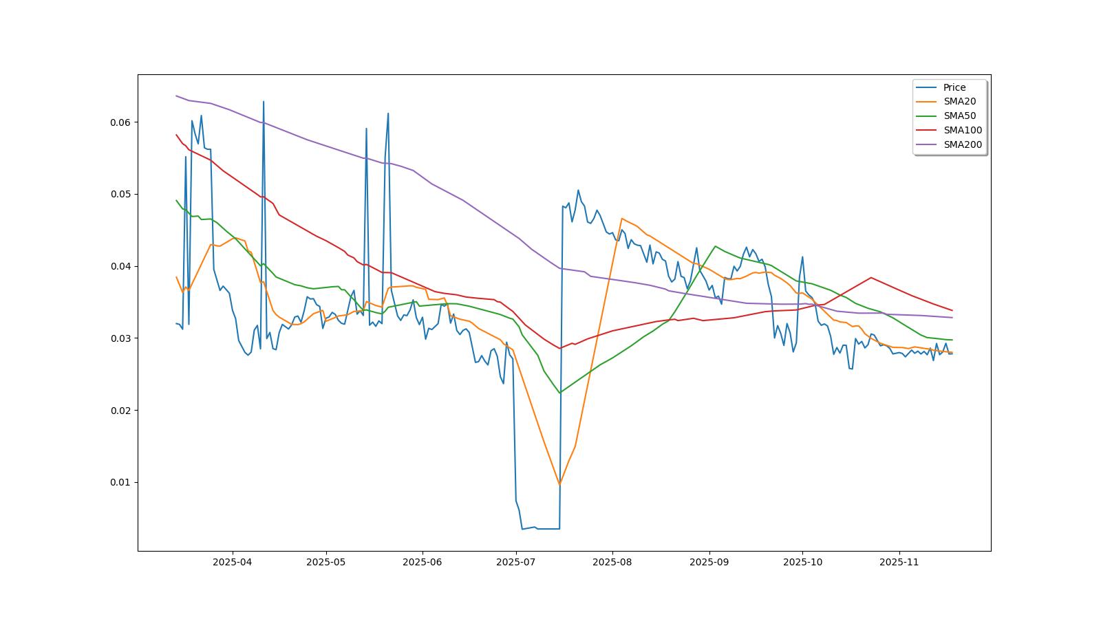 Bitcoin Diamond Simple Moving Averages