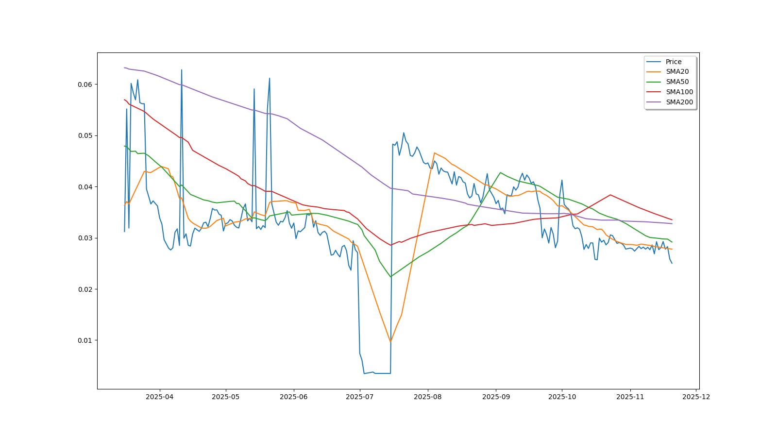 Bitcoin Diamond Simple Moving Averages