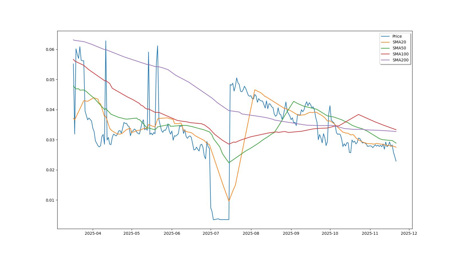 比特币钻石 Simple Moving Averages