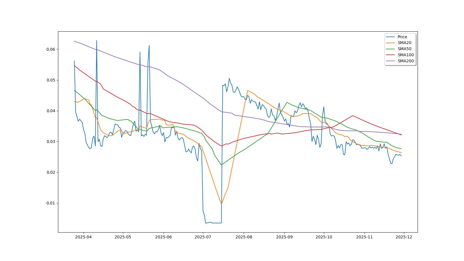 Bitcoin Diamond Simple Moving Averages