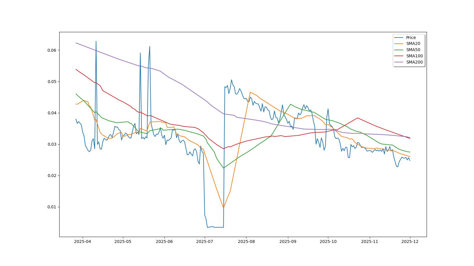 Bitcoin Diamond Simple Moving Averages