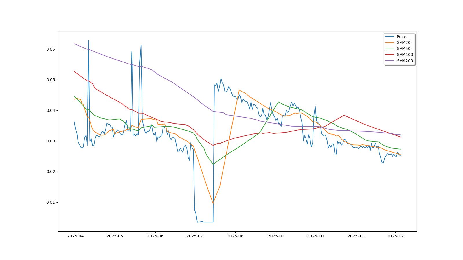 比特币钻石 Simple Moving Averages