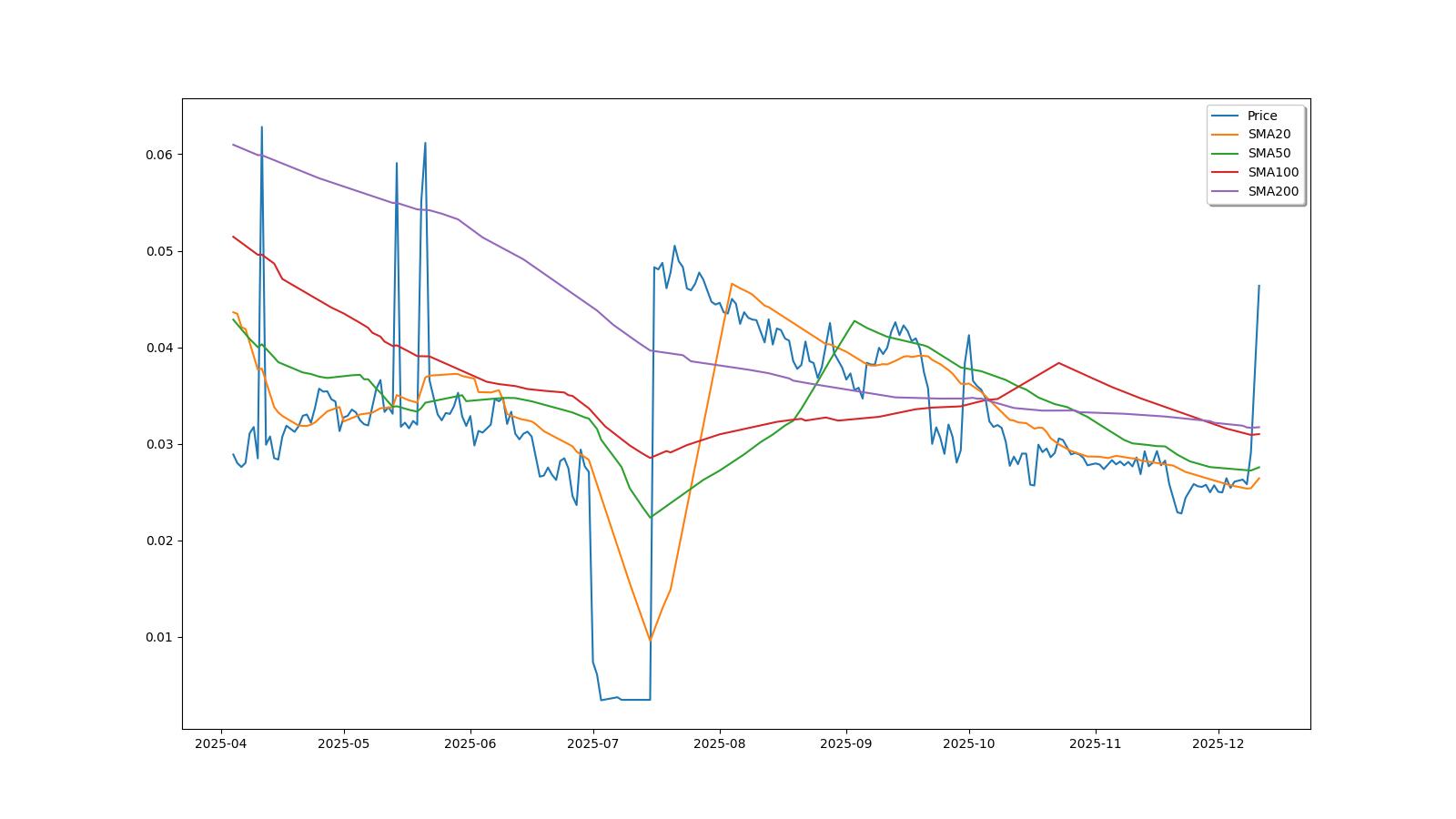 Bitcoin Diamond Simple Moving Averages