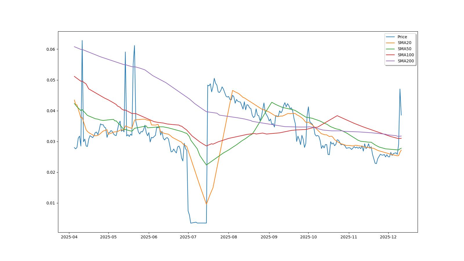 Bitcoin Diamond Simple Moving Averages