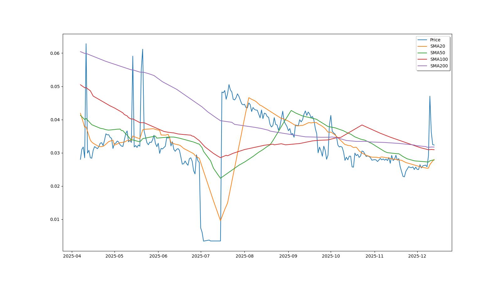 Bitcoin Diamond Simple Moving Averages