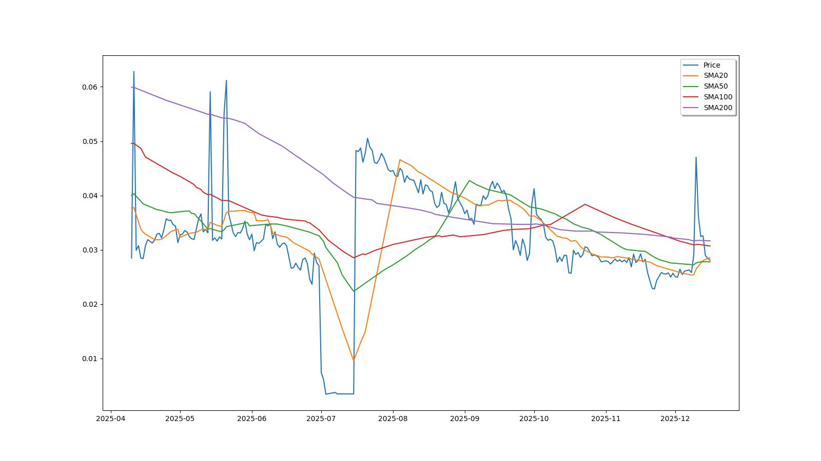 비트코인다이아몬드 Simple Moving Averages