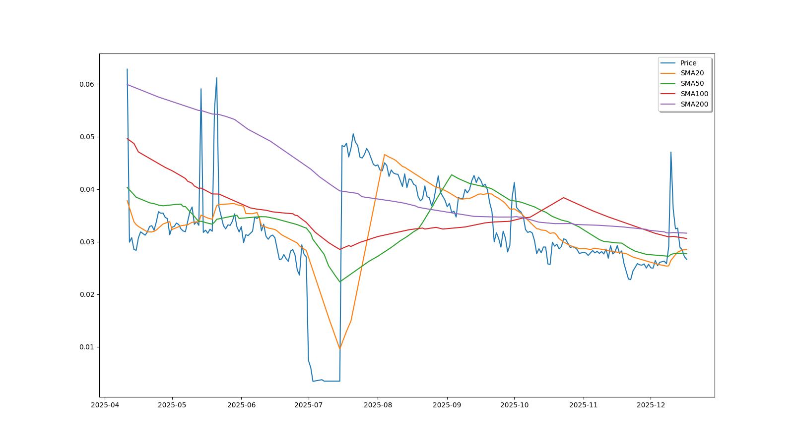 Bitcoin Diamond Simple Moving Averages