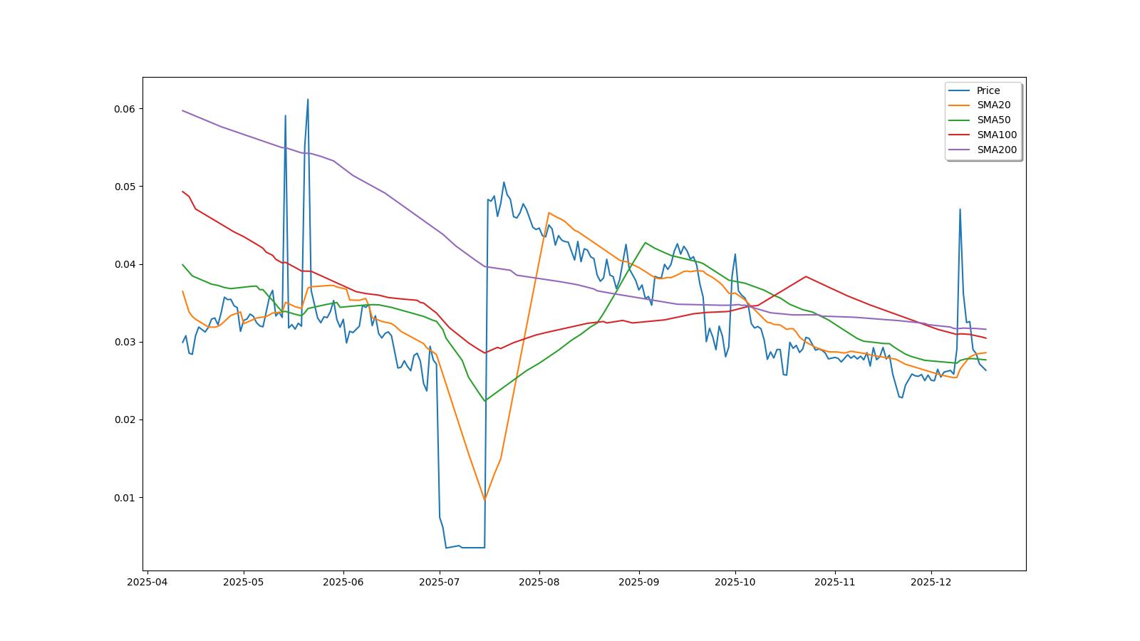 Bitcoin Diamond Simple Moving Averages